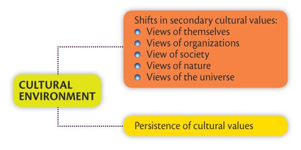 MacroEnvironment ~ What Marketing Is...