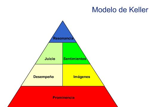 La comunicación de las marcas