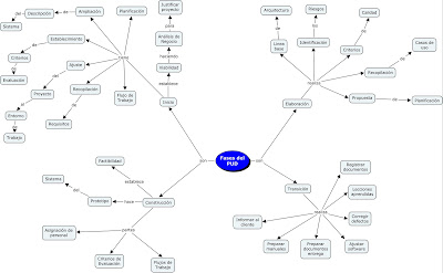 Especificaciones de Software: Mapa Conceptual #13 - Fases del PUD