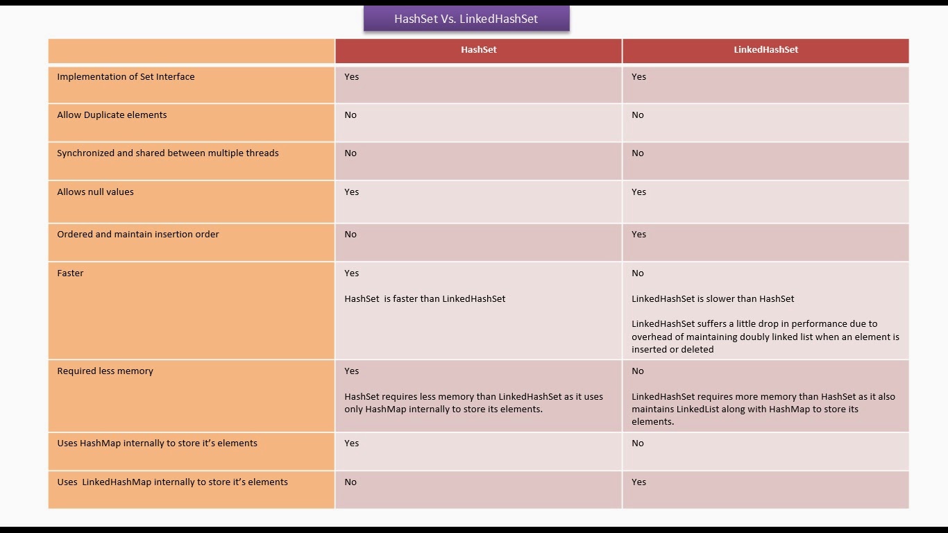 Java Ee Java Collection Framework Hashset Vs Linkedhashset Yes Or No