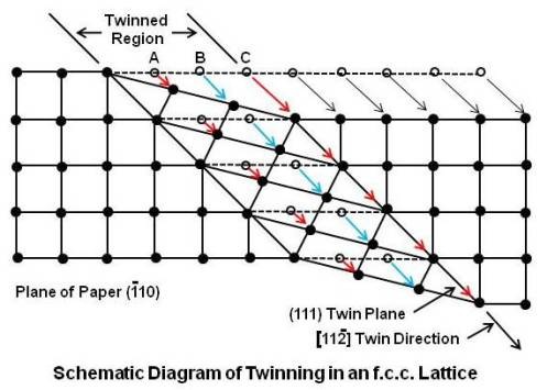 MECHANICAL FORUM: Twinning