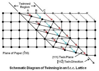 MECHANICAL FORUM: Twinning