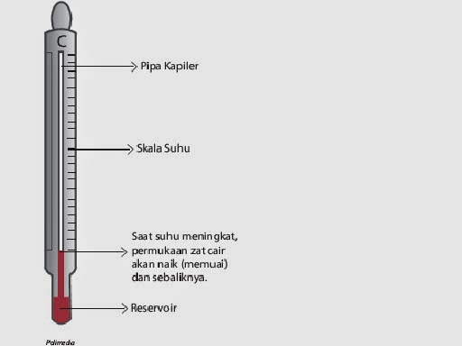 Suhu dan Perubahannya ~ Fawaid Aziz