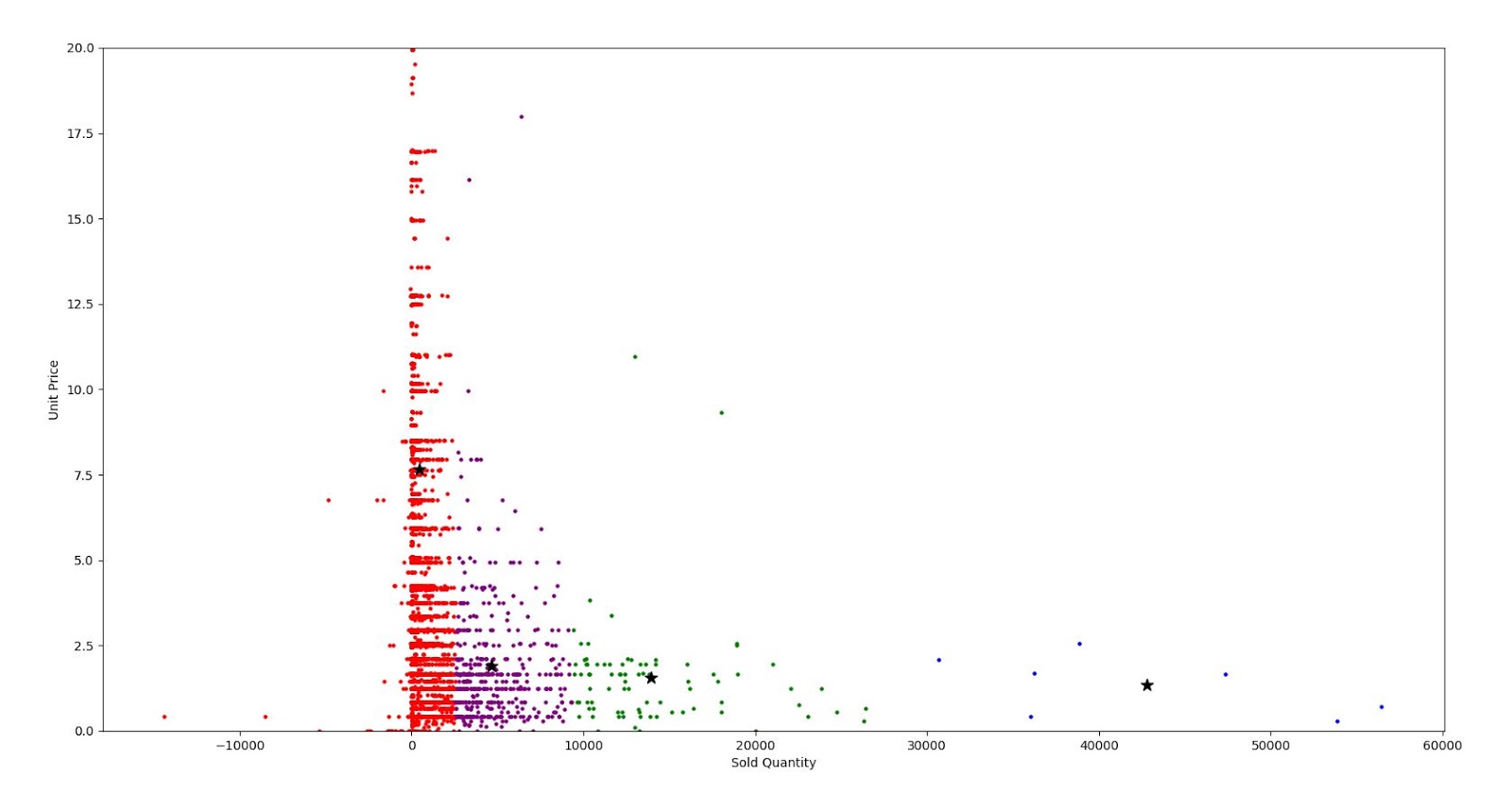 Unsupervised Machine Learning (KMeans Clustering) with Scikit-Learn