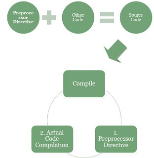 Girfa : Student Help: Preprocessor Directive