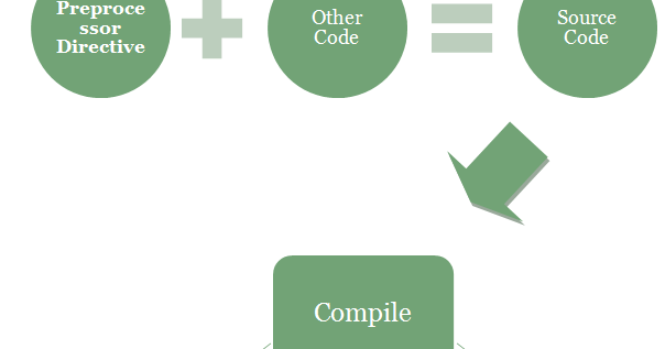 Girfa : Student Help: Preprocessor Directive