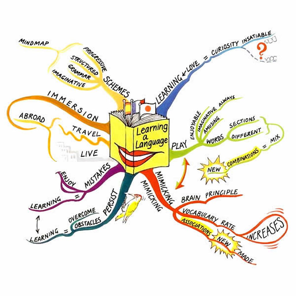 Cave Reading Examples Of Mind Maps From Other Subjects Cave Reading Examples Of Mind Maps From Other Subjects