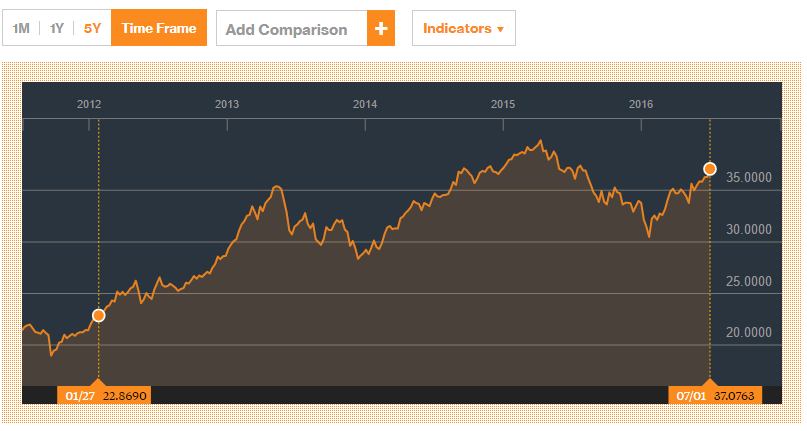 Mutual Funds: Money Cost Averaging Strategy - Lifestyle Income Experiments