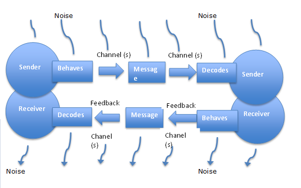 ISO 22000 Resource Center: ISO 22000: Communication