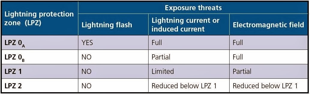 Design Calculations of Lightning Protection Systems – Part One ...