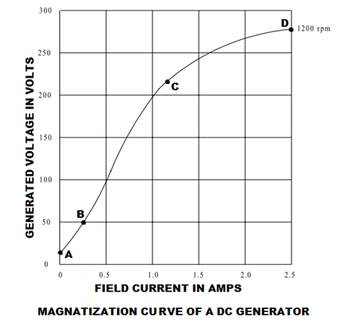 Magnetization Curve of DC Generator - LEKULE