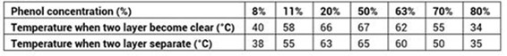 Physical Pharmacy Lab Report: Practical 2: Phase Diagrams part B ...