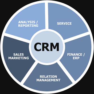 Acme Infosoft: What is CRM?