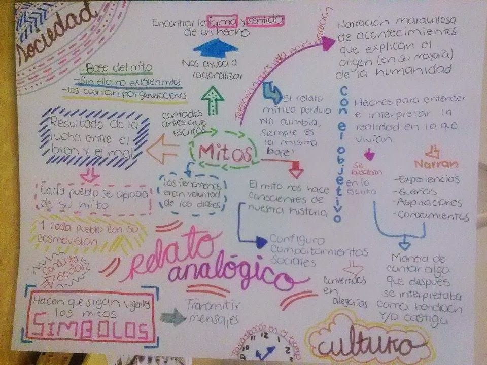 Un mapa conceptual sobre MITO muy completo de Sayra Martínez