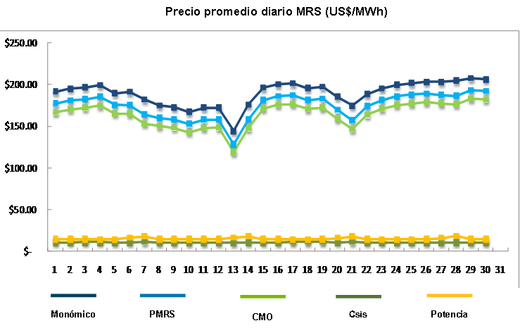 AESoluciones: Precios promedio de la energía reportados al cierre diario