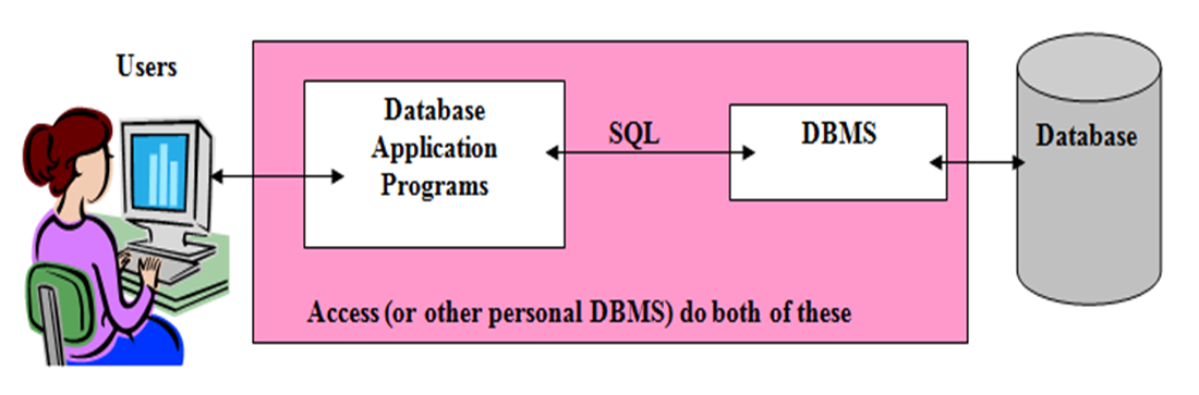 Unit 3 What Are All The Components Of Database System unit-3-what-are-all-the-components-of-database-system