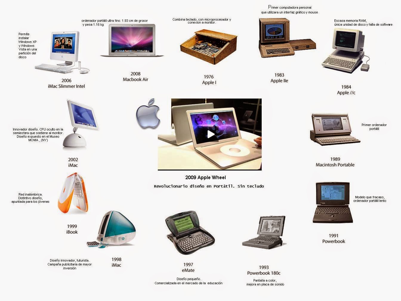 La trascendencia de las computadoras: La Historia de las Computadoras