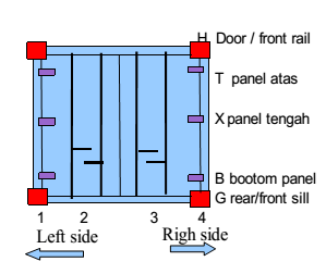 Dry Container Damage Code