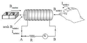 Hukum Faraday Dan Lenz - Fisika Teknik Elektro