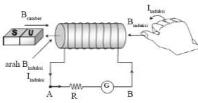 Hukum Faraday Dan Lenz - Fisika Teknik Elektro