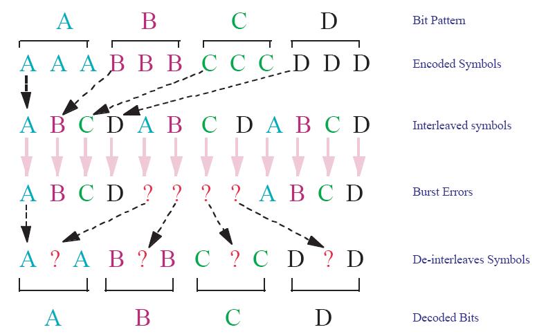 TelecomStudy18 : Interleaving