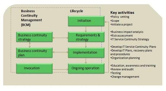 HB Services: ITIL - Service Continuity Management