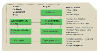 HB Services: ITIL - Service Continuity Management