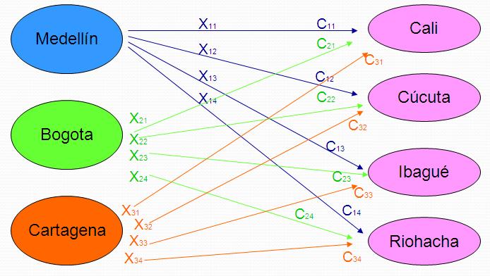 Metodo de Transporte: Metodo de Transporte