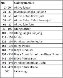 Pengertian dan Macam-Macam Kode Akun Lengkap - Sumber Informasi Akuntansi