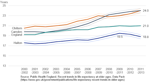 Art of Charts: Life expectancy at 65 in England (Local Authority highs ...