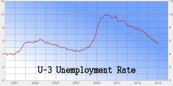 Capitalism Canary: The curious case of U3 unemployment rate
