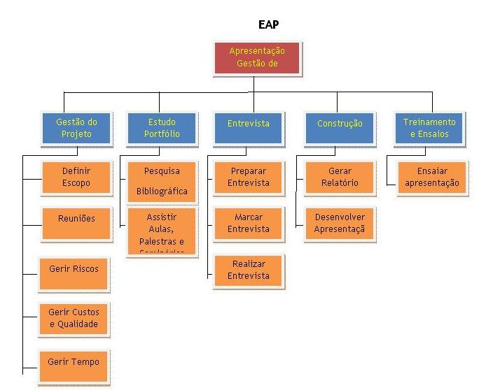 Gerencia de Projetos: Aula Gerencia de Projetos 26/08/2011