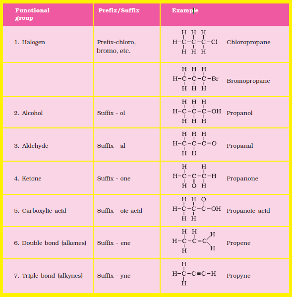 10 Class- Carbon and its Compounds