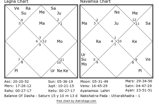 Geeta Healing: Destiny and Opening Periods(Dasha ) in the Horoscope