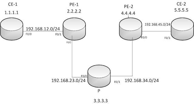 Cisco Ios And Ios Xr Configuration Examples Cisco Multicast Vpn Configuration Example