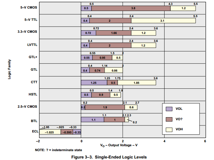 PCB Designer: Single-Ended Logic Family Levels
