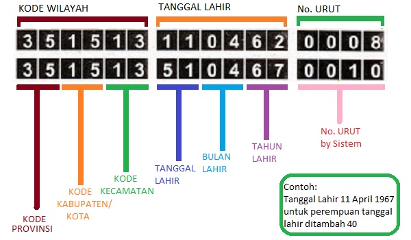 ARTI NIK ANDA ~ RT 001 RW 009 Pondok Gede Permai
