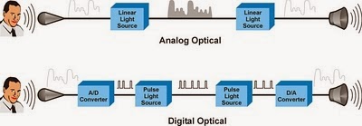 Transmisi Analog dan Transmisi Digital