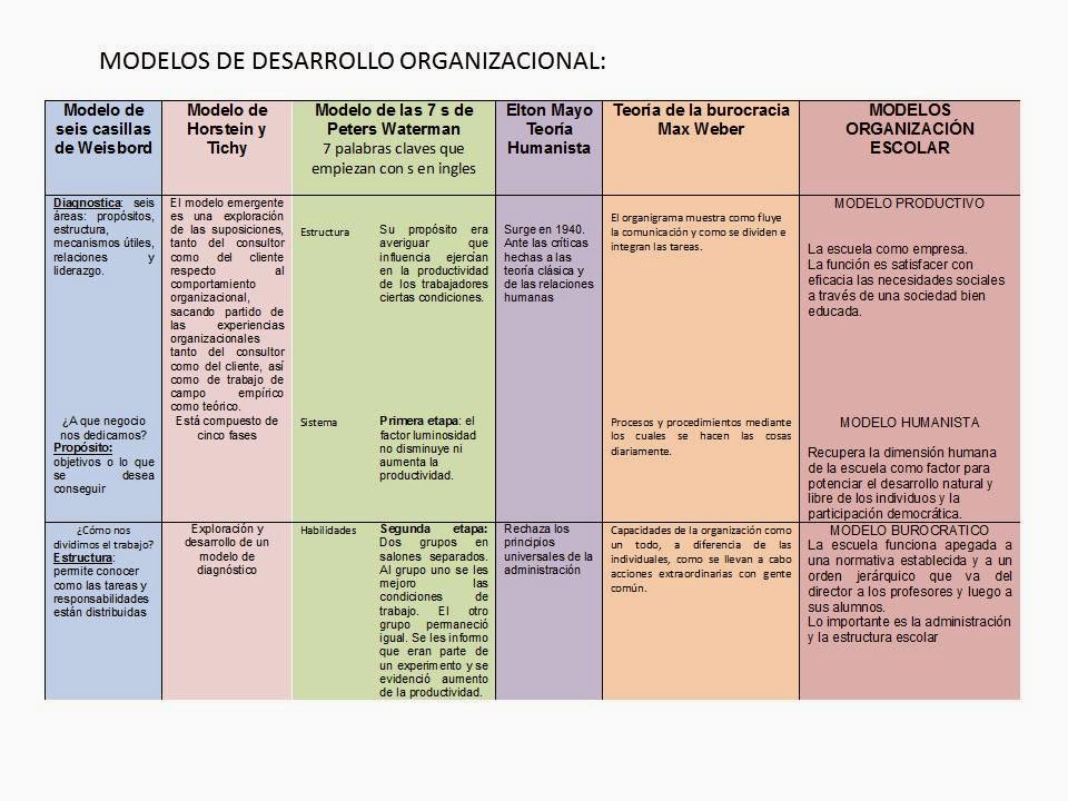 Modelos De Desarrollo Organizacional