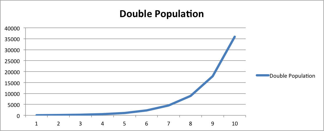 Parsha Math: Ki Tavo- Linear vs. Exponential Growth Patterns