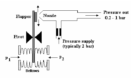 NOZZLE – FLAPPER and DIFFERENTIAL PRESSURE CELLS