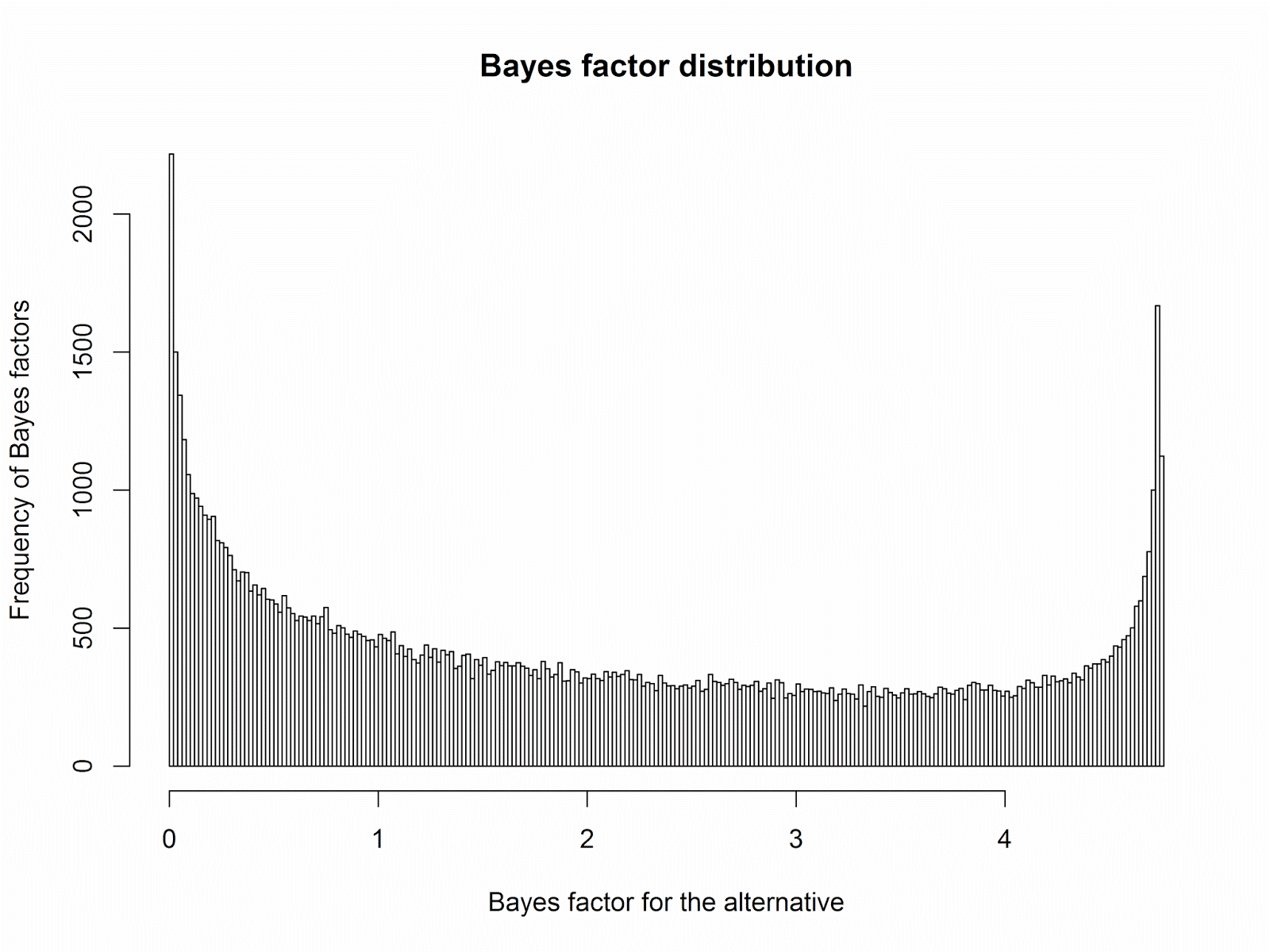 The 20% Statistician: Dance of the Bayes factors