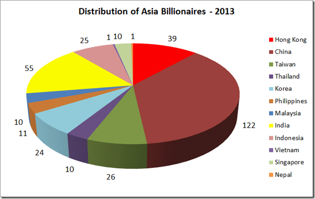 Asia One Percent: Forbes Billionaire List – 2013 Edition