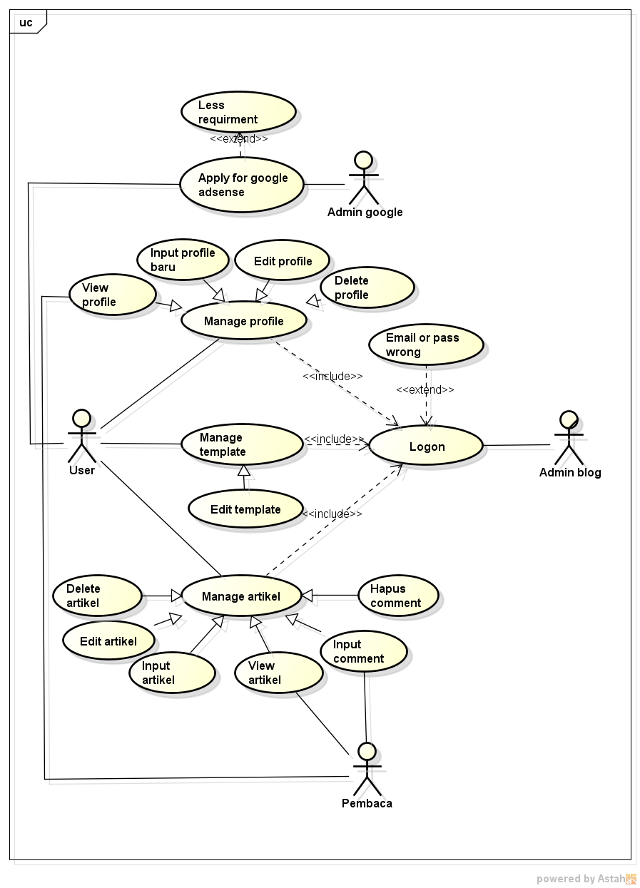 CULTURES OF INDONESIA: Use Case Blog