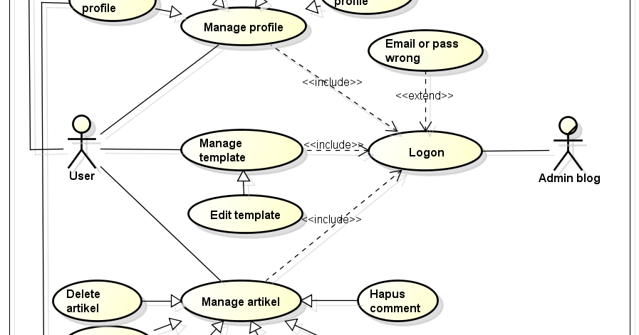CULTURES OF INDONESIA: Use Case Blog