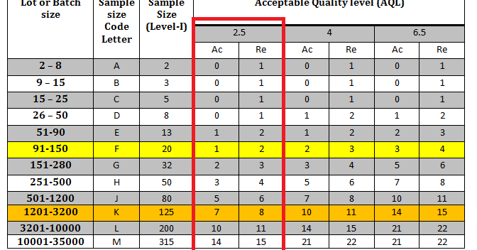 What Does 2.5 AQL Mean in Inspection? | Online Clothing Study