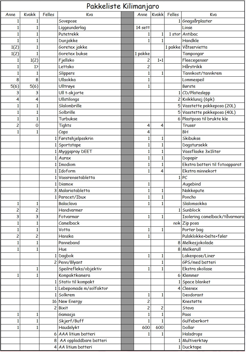 Kvakk, Kvakkine & Cecilie langs Josten: Pakkeliste