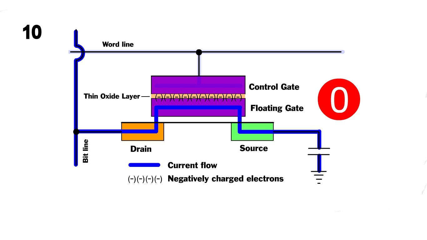 Hi-Fi-Web: How Flash Memory Works