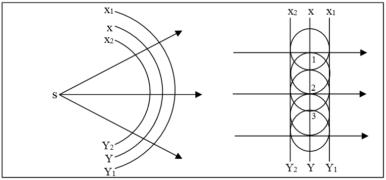 Explain Huygens Principles « Onlineclassnotes