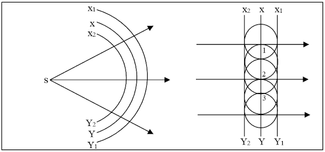 Explain Huygens principles. « OnlineClassNotes